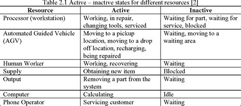 Table 11 From A Throughput Based Technique For Identifying Production System Bottlenecks