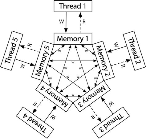 Hardware Memory Models M P O Site