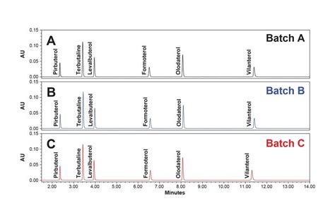 Ann Bockstal On Linkedin Improved Hplc Uv Separation Of Common Beta 2