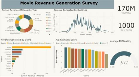 Mugilan R S On Linkedin Datavisualization Powerbi Imdbanalysis