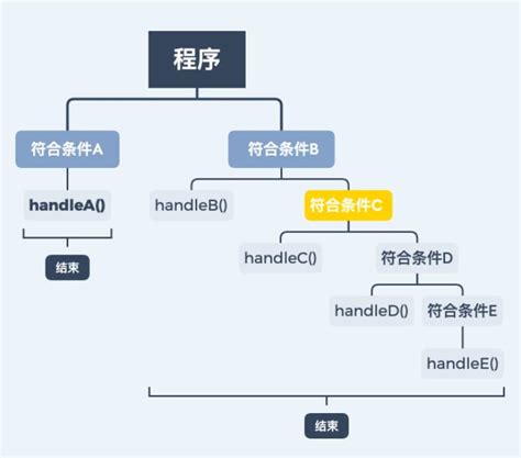 代码中大量的 If Else，你有什么优化方案 陌路y 博客园