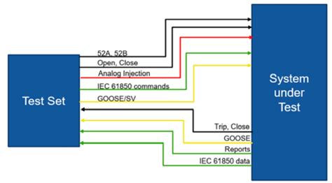 Testing Automation And Control