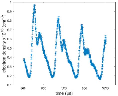 Time Resolved Electron Density Download Scientific Diagram