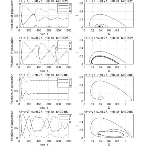 Effect Of Periodically Varying Contact Rate α T And Inflow Population