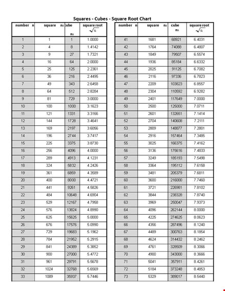 Printable Square Root Chart