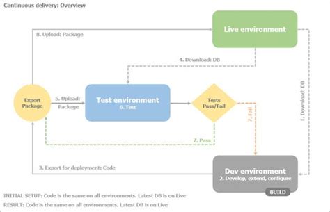 continuous delivery sitefinity cms deploy and upgrade