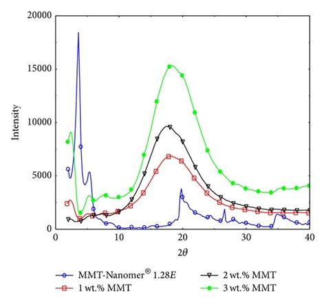 Microstructural Analysis A Xrd Patterns Of Mmt Powder 1 2 And