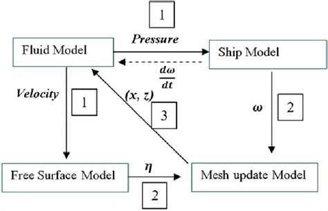 Coupling Scheme For Fluidstructure Interaction Download Scientific