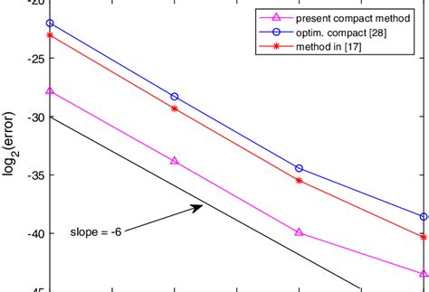 Example 7 Error In L ∞ Norm Against The Grid N With K 10 Download Scientific Diagram