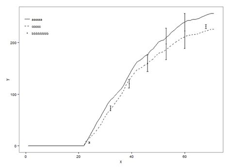 R Align Two Legends In One Plot Stack Overflow