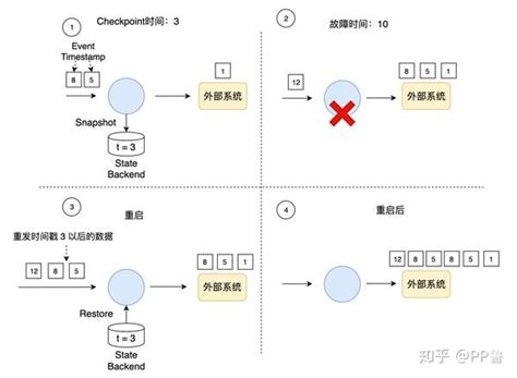 Flink如何保证端到端的exactly Once一致性
