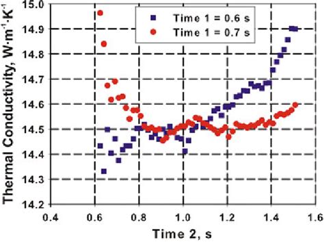 Retrieved Thermal Conductivity Based On Inverse Analysis Download Scientific Diagram