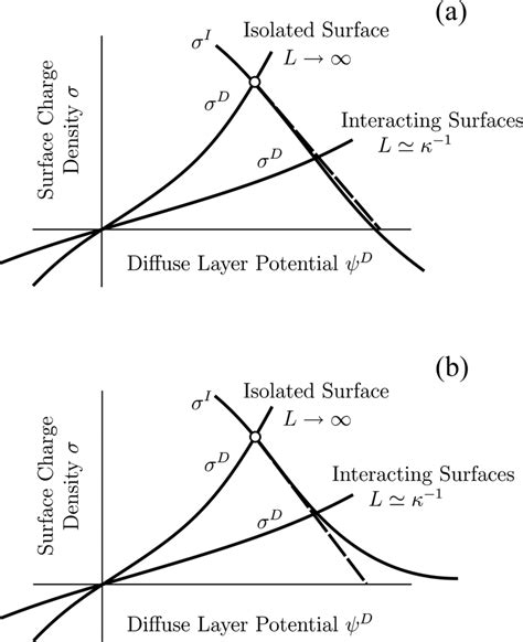 Schematic Representation Of The Charge Potential Relationships For Two Download Scientific