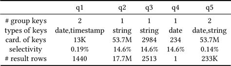 Table 2 From Using Cloud Functions As Accelerator For Elastic Data