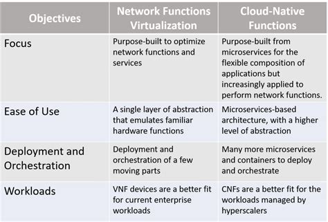 How To Converse In Cloud Deploying NFV Vs Cloud Native Functions Interconnections The