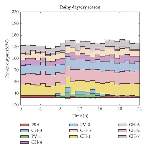 Optimized Dispatching Scheme In Rainy Daydry Season Download Scientific Diagram
