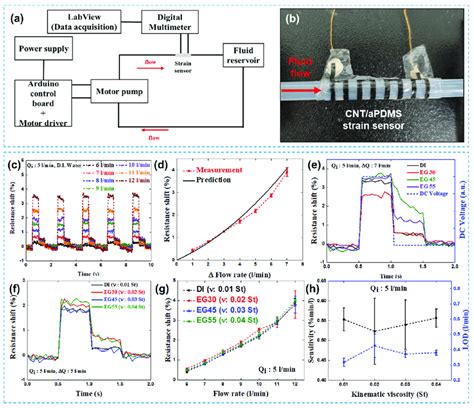 A Schematic Of The Fluid−flow Measurement System Consisting Of A Download Scientific Diagram