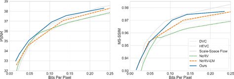 figure 1 from video compression with entropy constrained neural