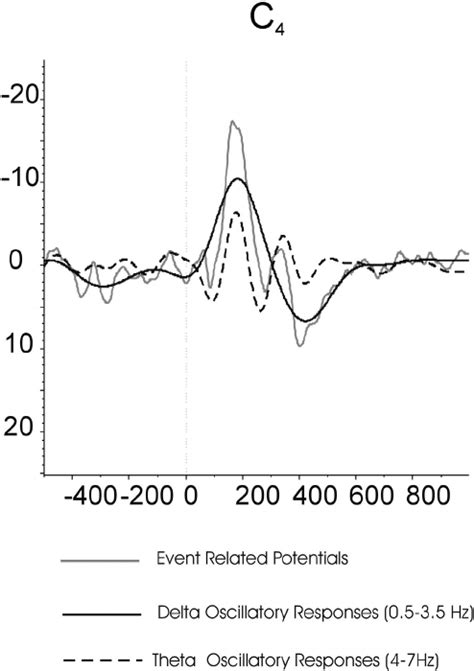 Erp Delta 05 35 Hz Oscillatory Response And Theta 4 7 Hz Download Scientific Diagram