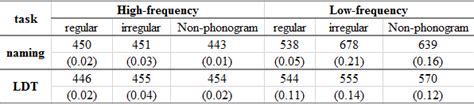 Comparing The Frequency Effect Between The Lexical Decision And Naming Tasks In Chinese