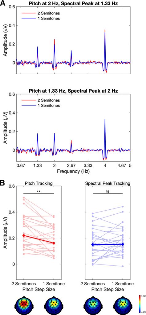 a median eeg signal amplitude across a range of frequencies 0 5 hz