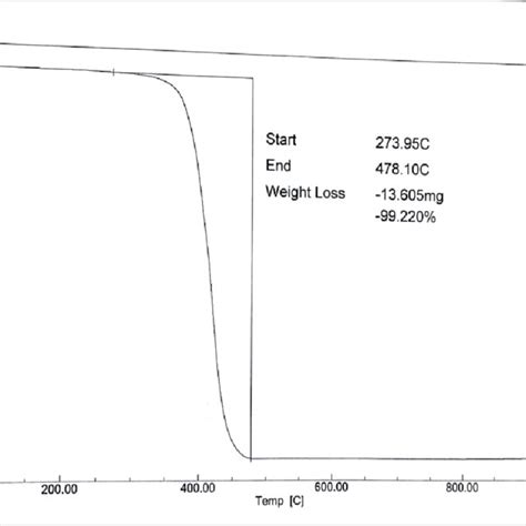 Tga Thermogram Of Moringa Peregrina Seed Oil Extracted By Maceration Download Scientific