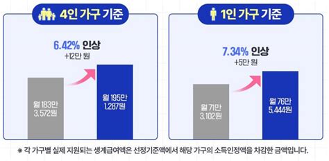 2025 기준중위소득 정보 2025생계급여2025의료급여 정보