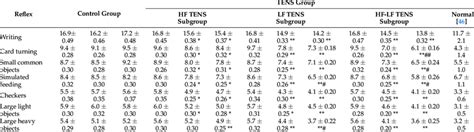 Assessment Of Fine Movement Skills By The Jebsen Taylor Test Mean ±