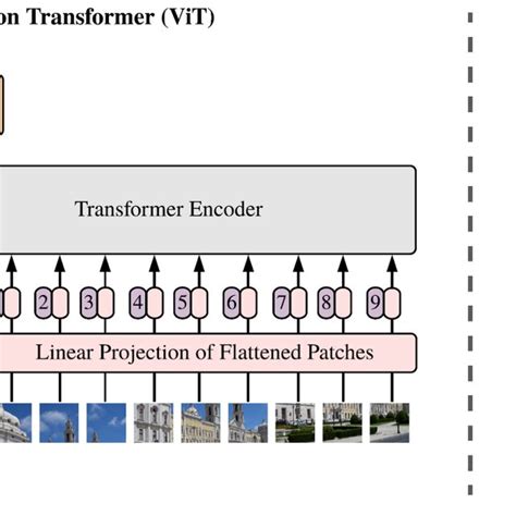 2 Transformer Architecture Proposed By Vaswani Et Al [2017] Source Download Scientific Diagram