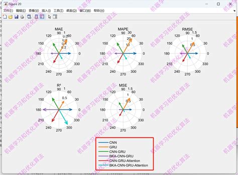 【消融实验】基于bka cnn gru attention 6 模型单变量时序预测一键对比 单输出单输出 csdn博客