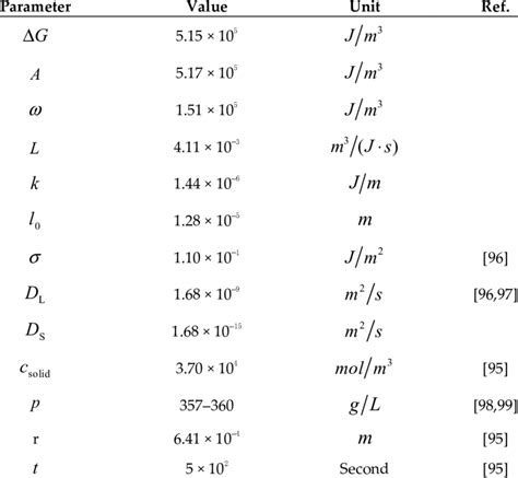 Model Parameters For Diffusion Controlled NaCl Dissolution Download Scientific Diagram