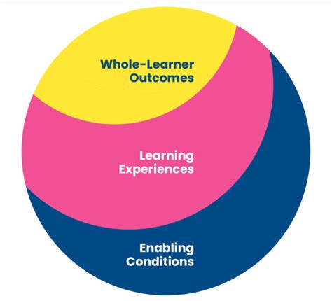 Professional Development Should Be Learner Centered Learner Centered Leadership