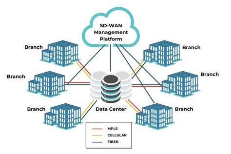 Sd Wan Management Guide Zpe Systems