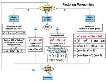 Factoring Polynomials Flow Chart By Sandy Knight TPT