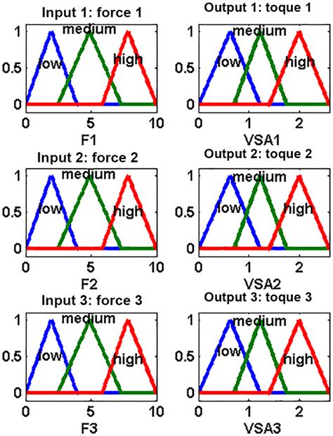 ms mechatronic design and genetic algorithm based mimo fuzzy control