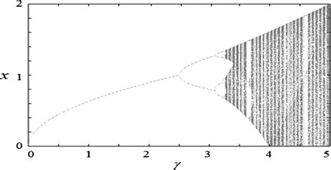 Bifurcation Diagram Variation Of Maximum Value Of X With Respect To Download Scientific