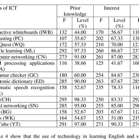 Students Prior Knowledge Interest And Usage Of Technology In Terms