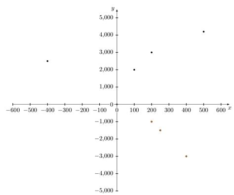 Tikz Pgf Drawing Points Coordinates In A Graph TeX LaTeX Stack Exchange