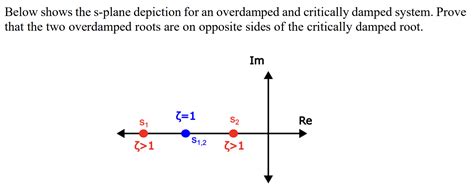 Solved Below Shows The S Plane Depiction For An Overdamped
