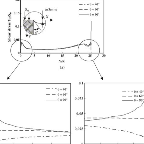 Finite Element Analysis The Influence Of The Matrix Joint Angle On The Download Scientific
