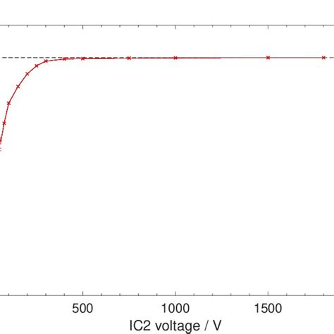 Saturation Curve Of The Measurement Ionization Chamber Ic2 Measured Download Scientific