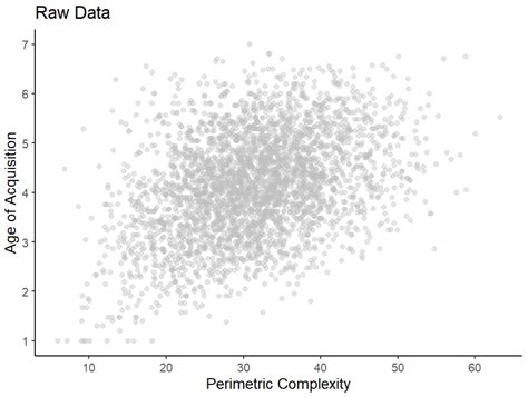 Residuals Fitting Regression Where Data Is Concentrated At The Origin