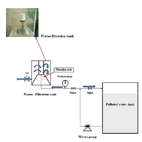 Schematic Diagram Of Filtration Experimental Setup Download Scientific Diagram