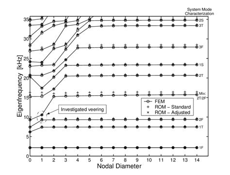 3 Natural Frequencies Versus Number Of Nodal Diameters For The Tuned