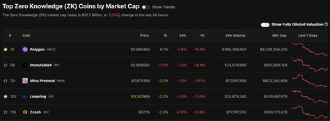 Top 5 Zero Knowledge Zk Coins And Tokens