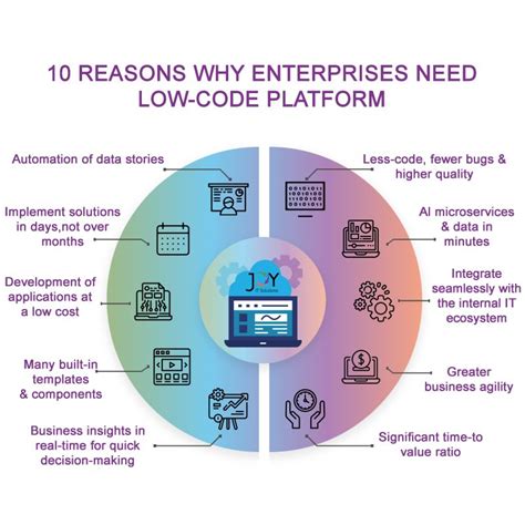 Joy It Solutions On Linkedin Joyitsolutions Lowcode Lowcodeplatform Lowcodenocode Business