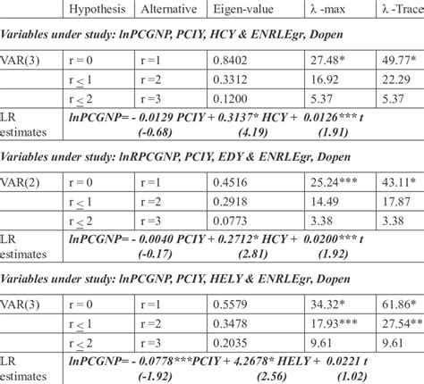 Johansens Cointegration Test Cointegration Lr Test Based On Maximum
