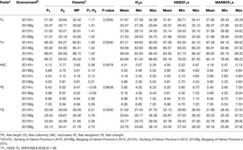Phenotypic Variation Of Fiber Quality Traits For The Upland Cotton If Download Table