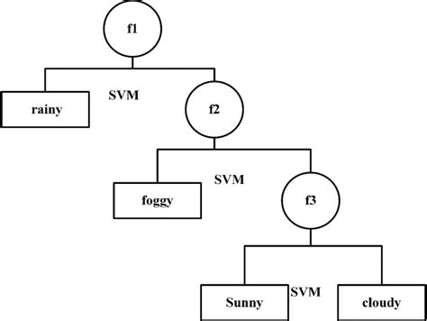 Architecture Of Weather Environment Classification Model Download