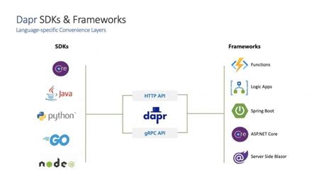 Using DAPR To Build Microservices Based Application Life And Code